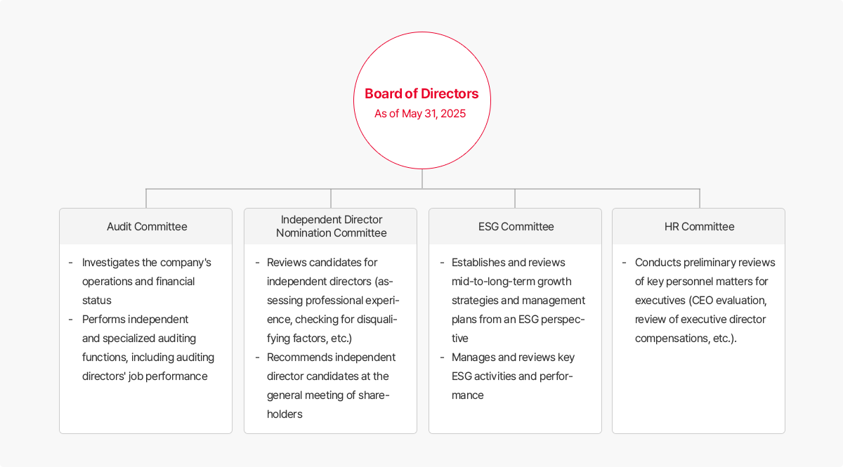 SK discovery ESG - Board of Directors